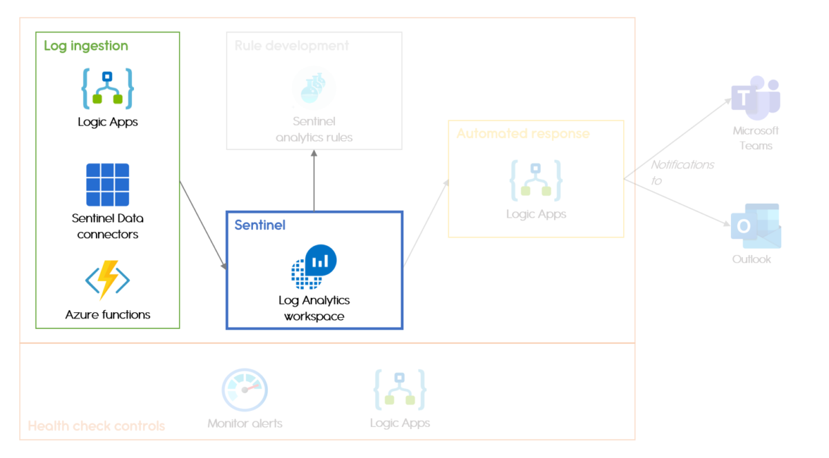 Detecting cyber threats with Azure Sentinel - Part 1 - Arco IT