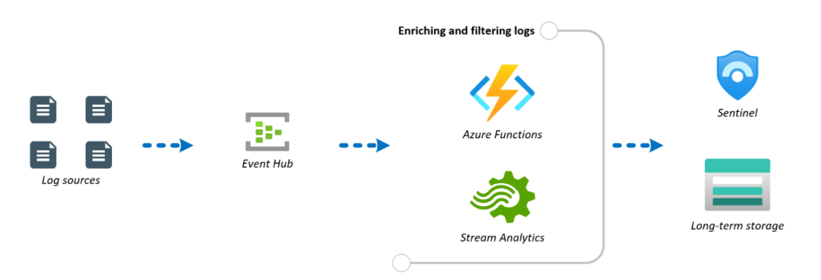 Azure Sentinel with Event Hubs - Part 2 - Arco IT
